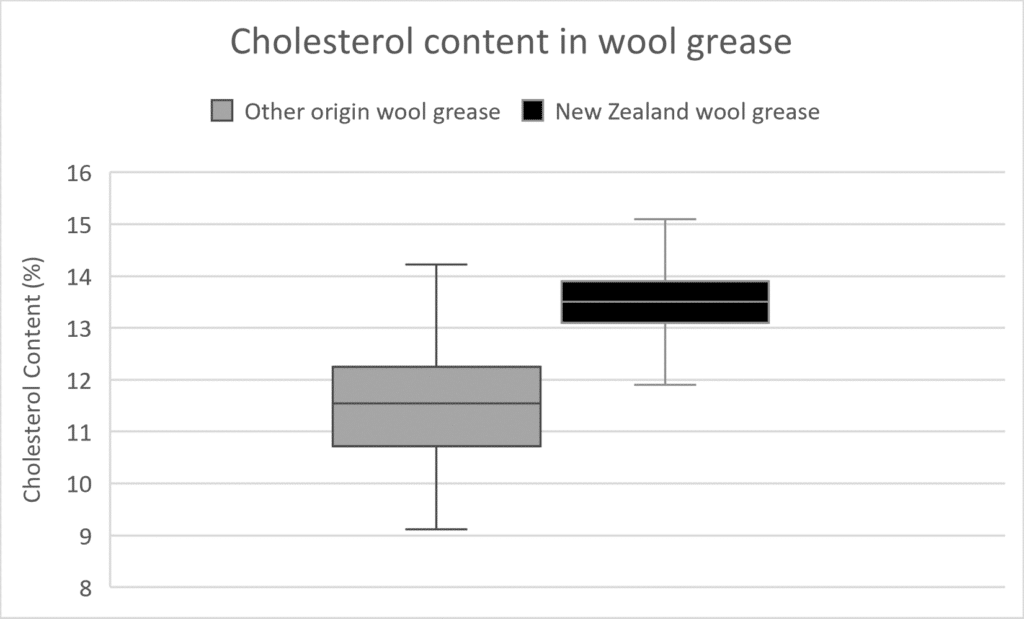 High Cholesterol Wool Grease | Woolworks